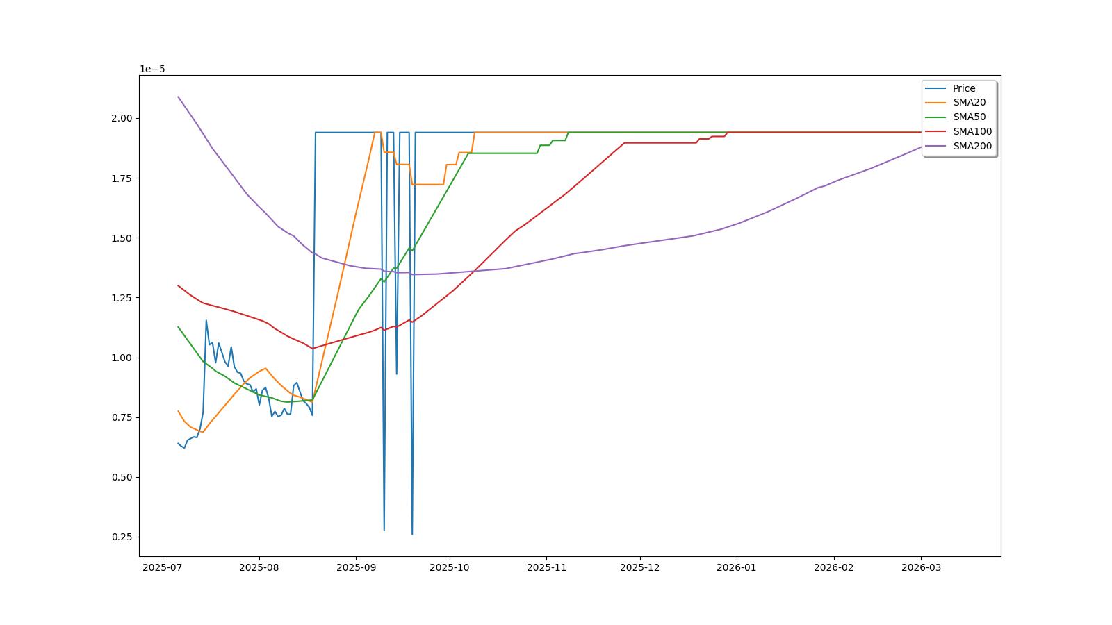 Ellipsis X Simple Moving Averages