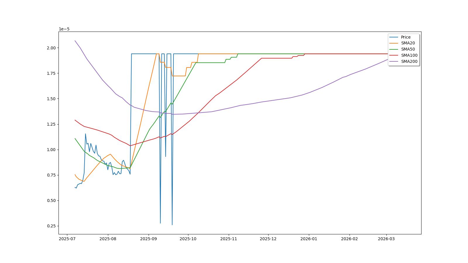 Ellipsis X Simple Moving Averages