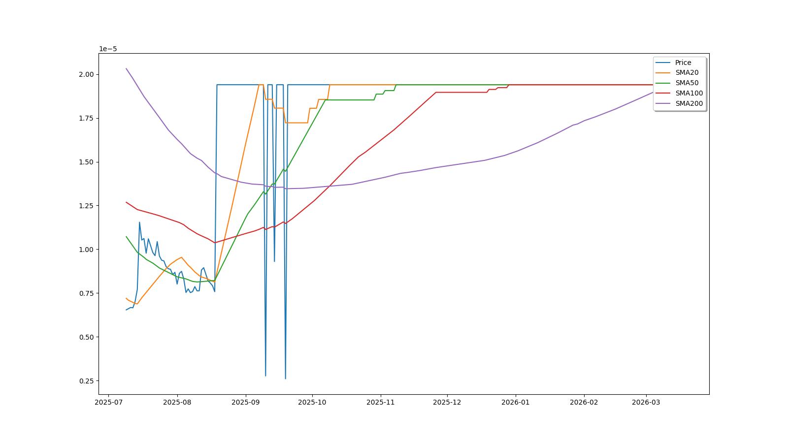 Ellipsis X Simple Moving Averages