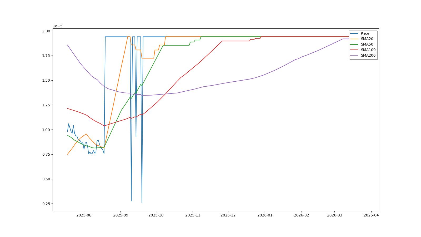 Ellipsis X Simple Moving Averages
