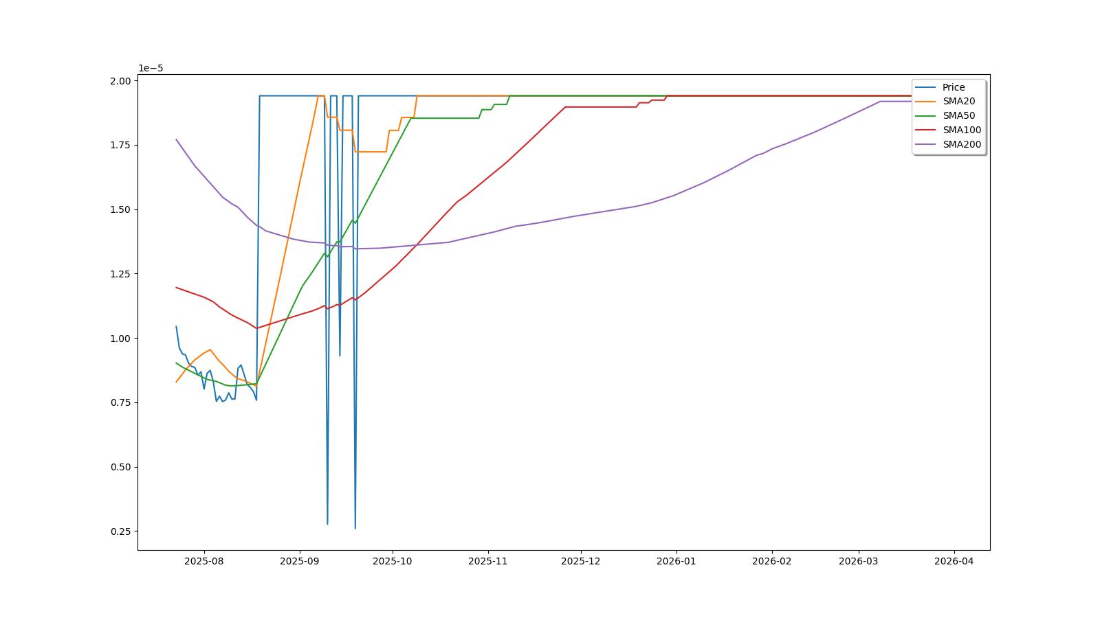 Ellipsis X Simple Moving Averages
