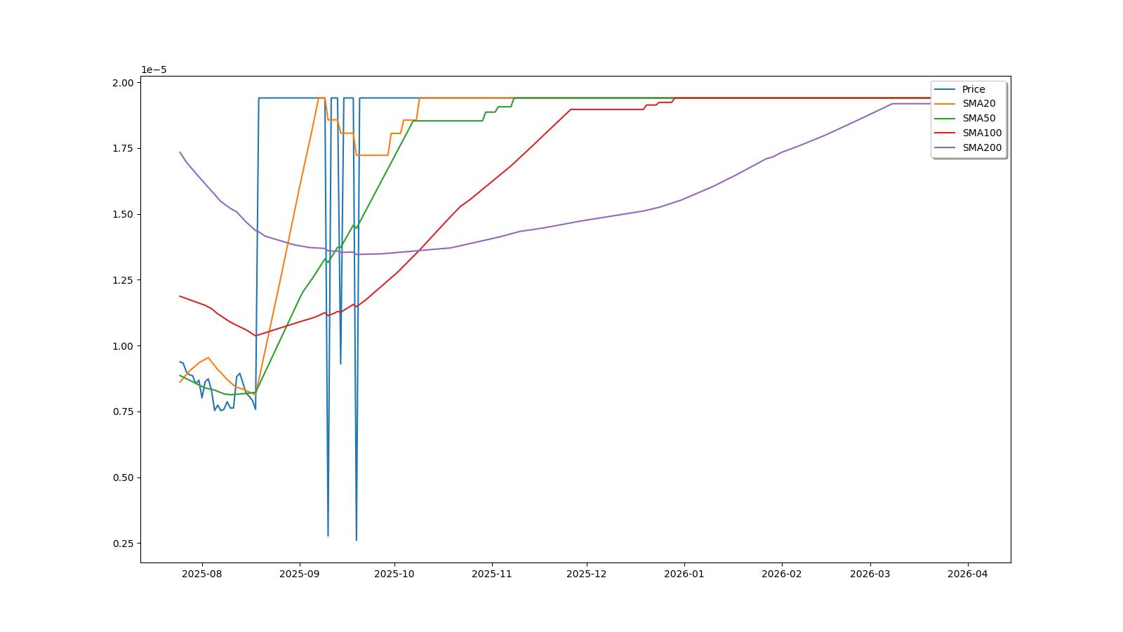 Ellipsis X Simple Moving Averages