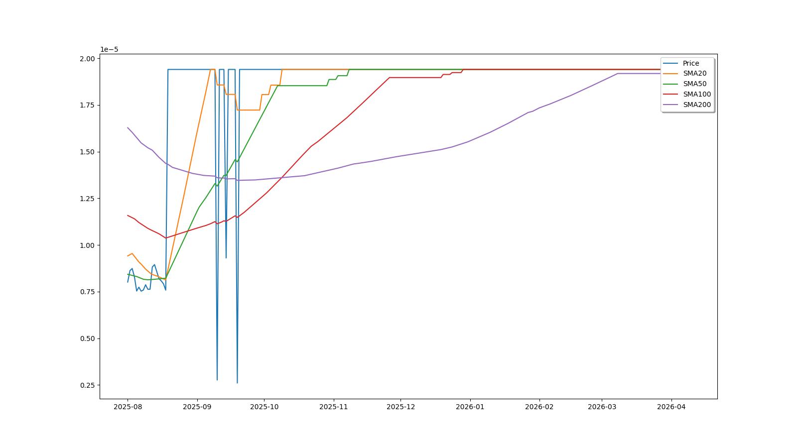 Ellipsis X Simple Moving Averages