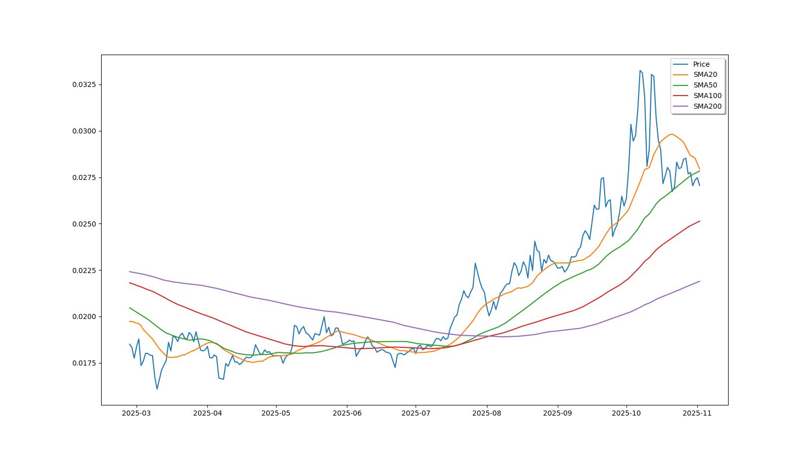 Ellipsis Simple Moving Averages