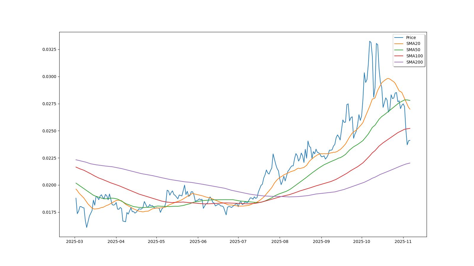 Ellipsis Simple Moving Averages