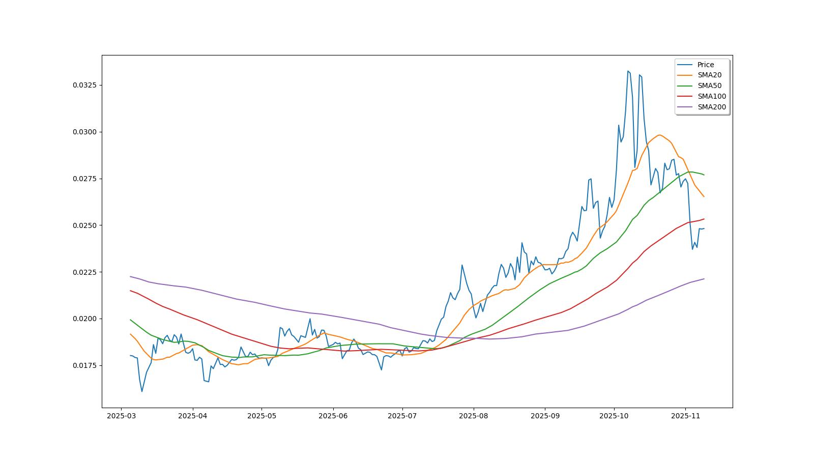 Ellipsis Simple Moving Averages