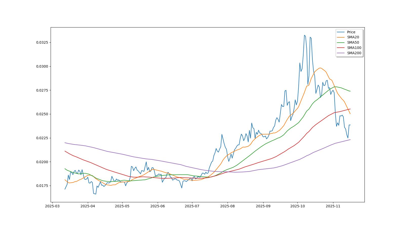 Ellipsis Simple Moving Averages