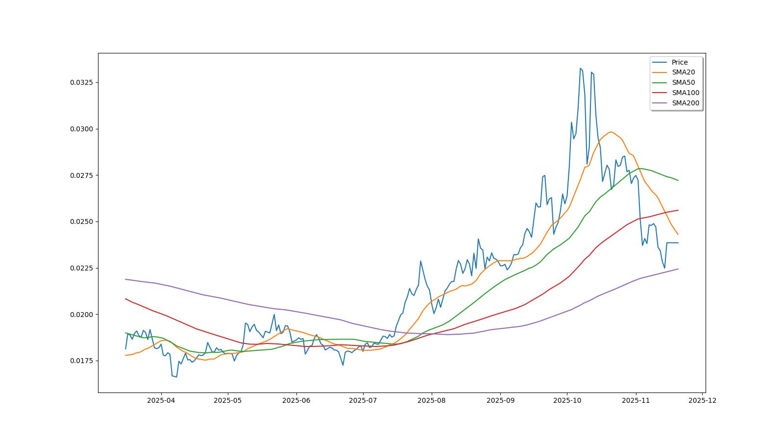 Ellipsis Simple Moving Averages