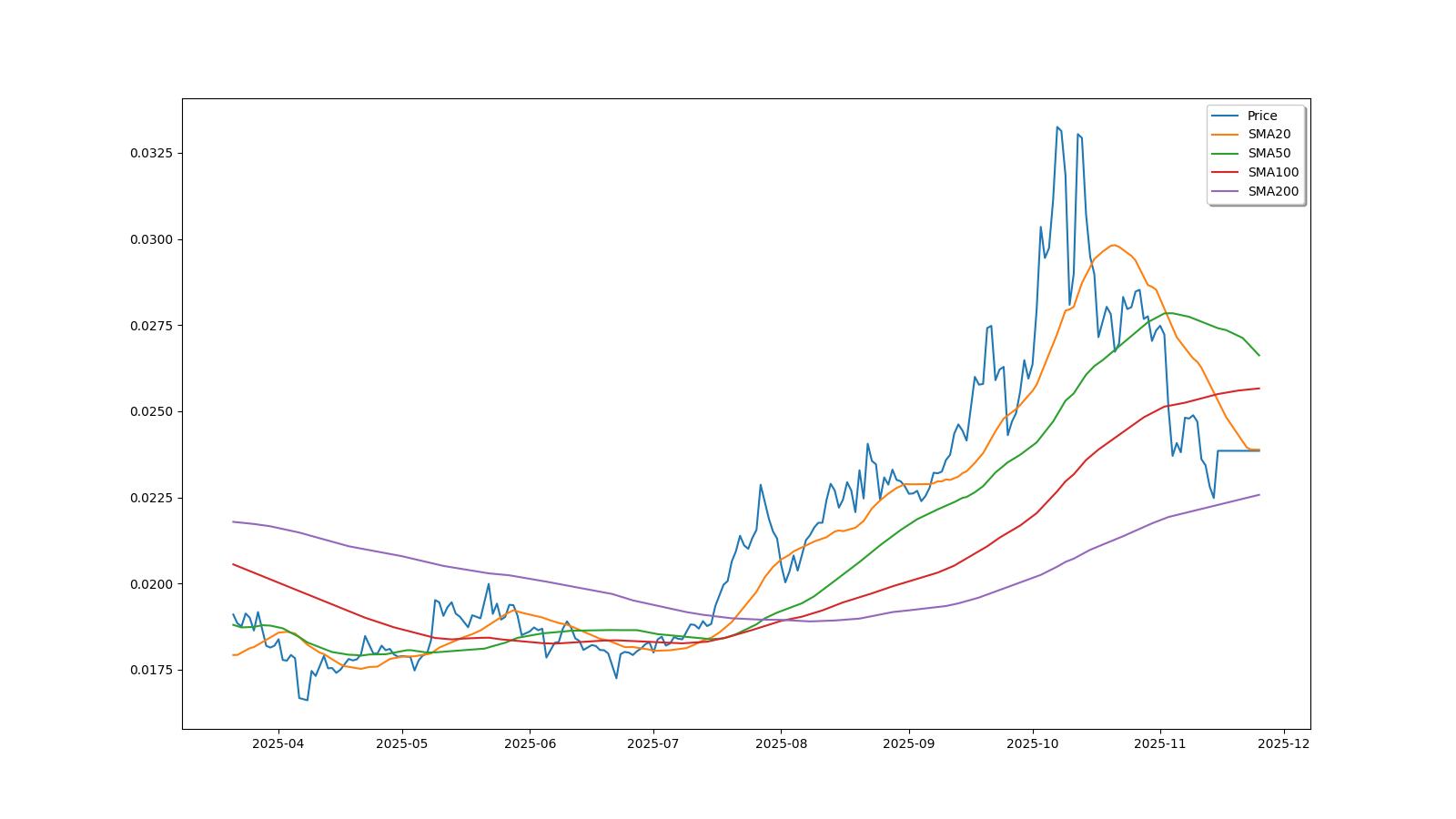 Ellipsis Simple Moving Averages
