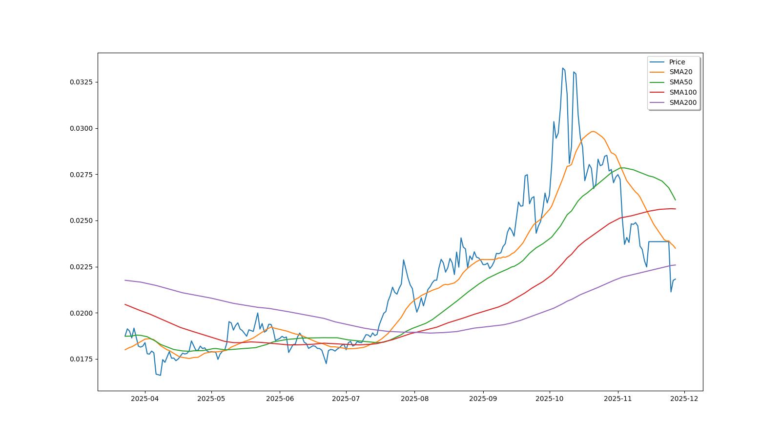 Ellipsis Simple Moving Averages