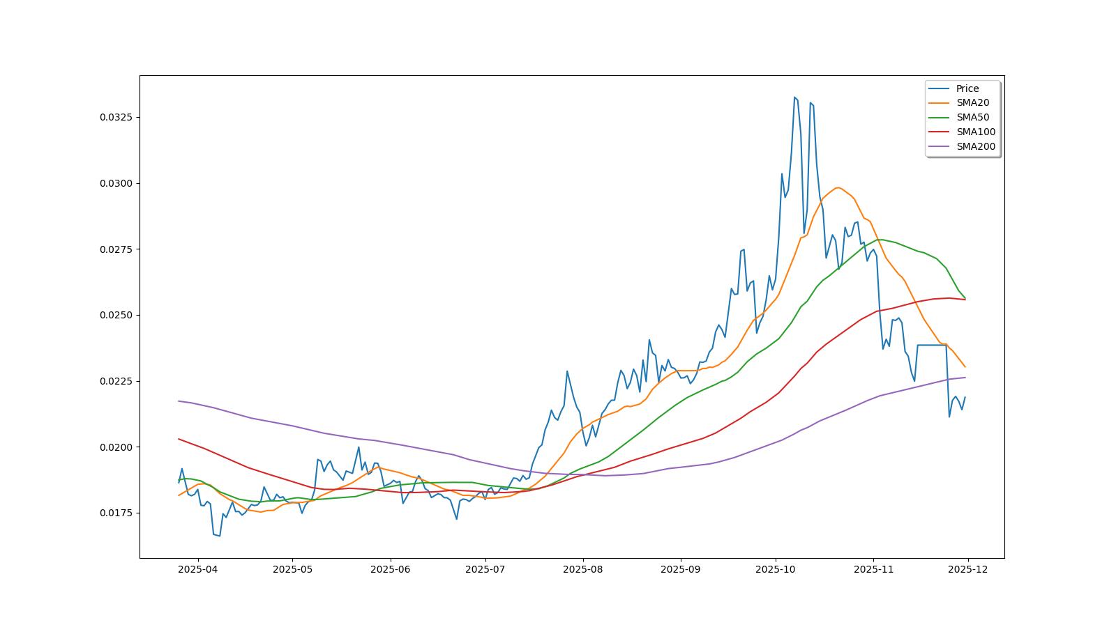 Ellipsis Simple Moving Averages