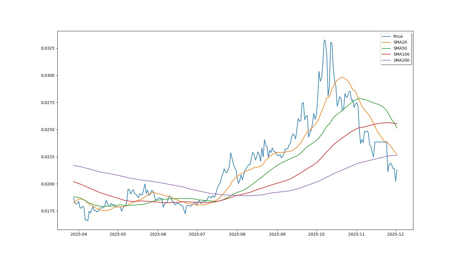 Ellipsis Simple Moving Averages