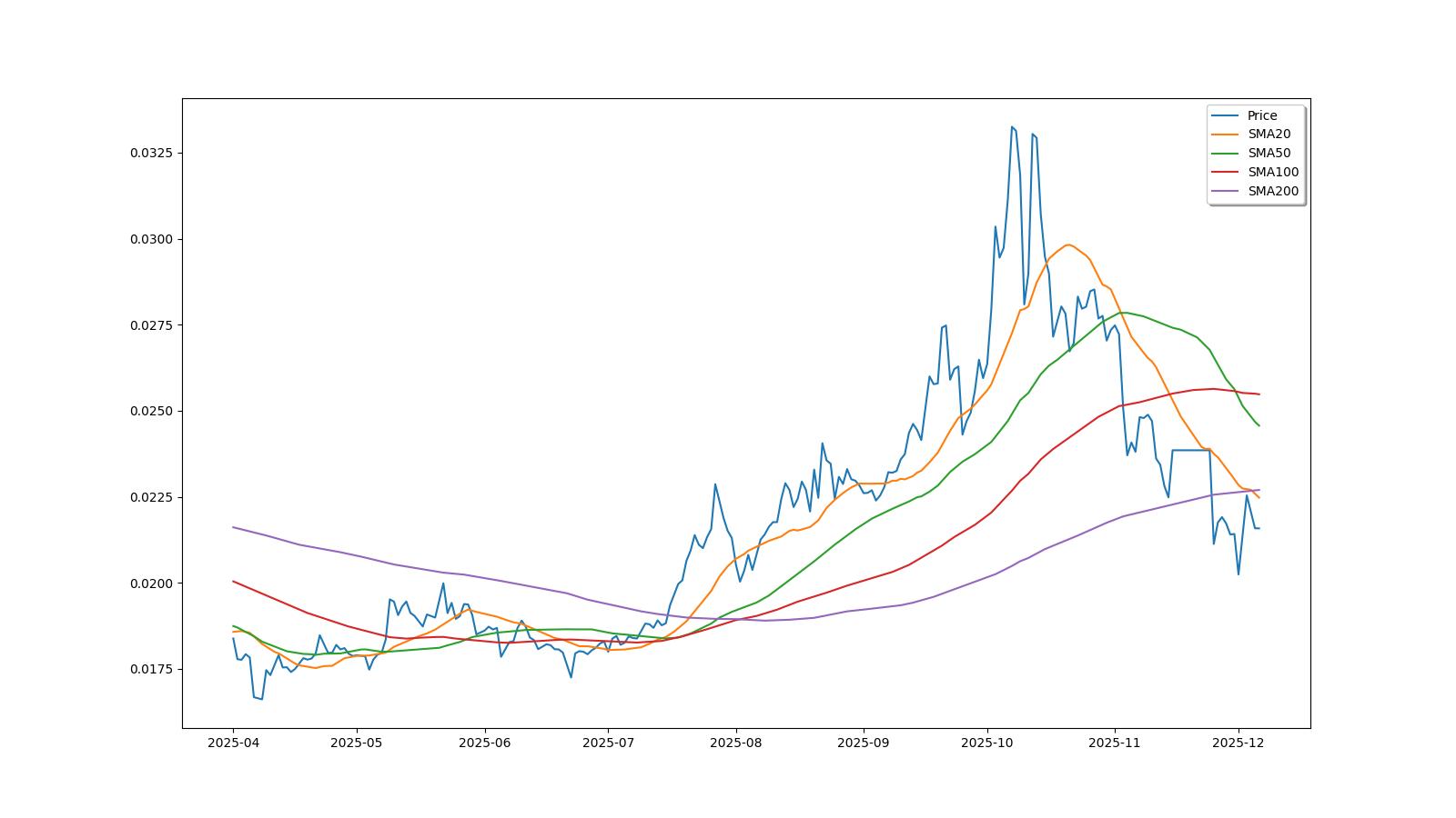 Ellipsis Simple Moving Averages