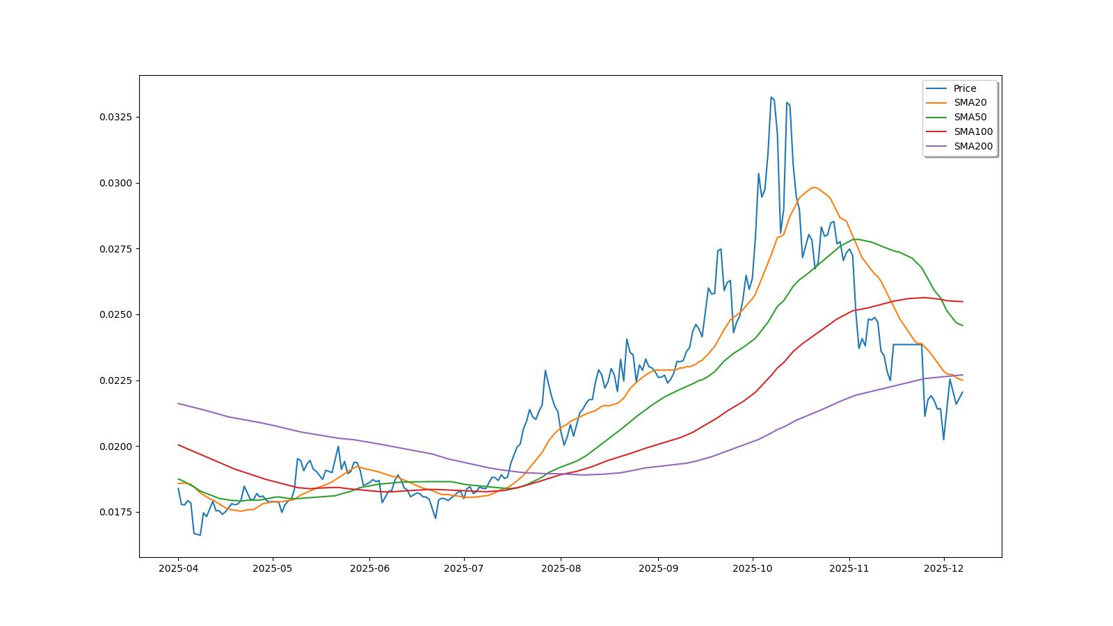 Ellipsis Simple Moving Averages