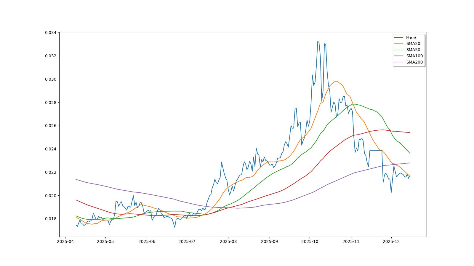 Ellipsis Simple Moving Averages