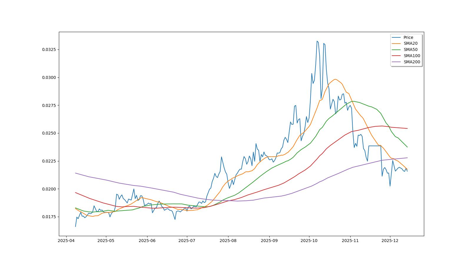 Ellipsis Simple Moving Averages