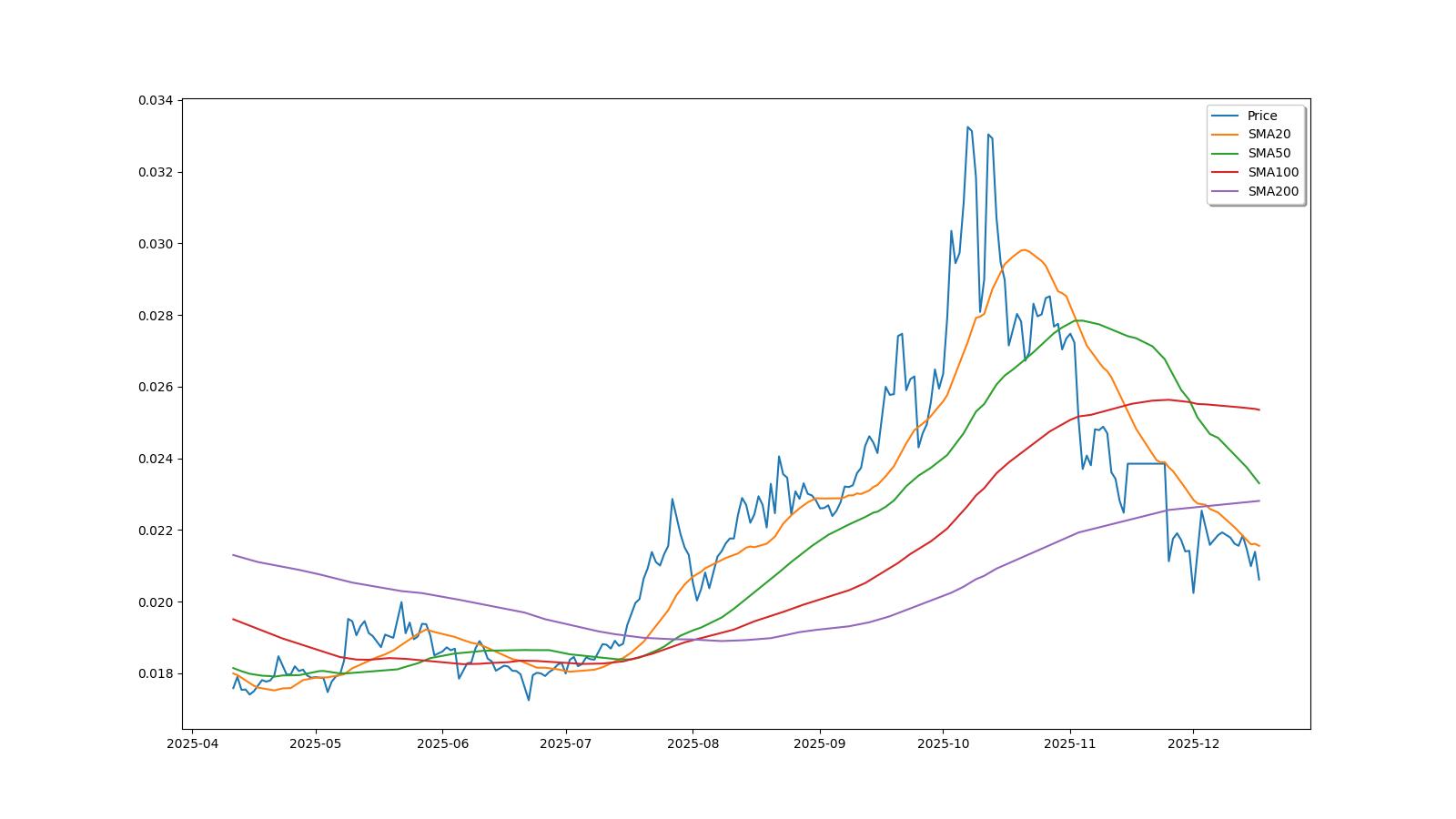 Ellipsis Simple Moving Averages