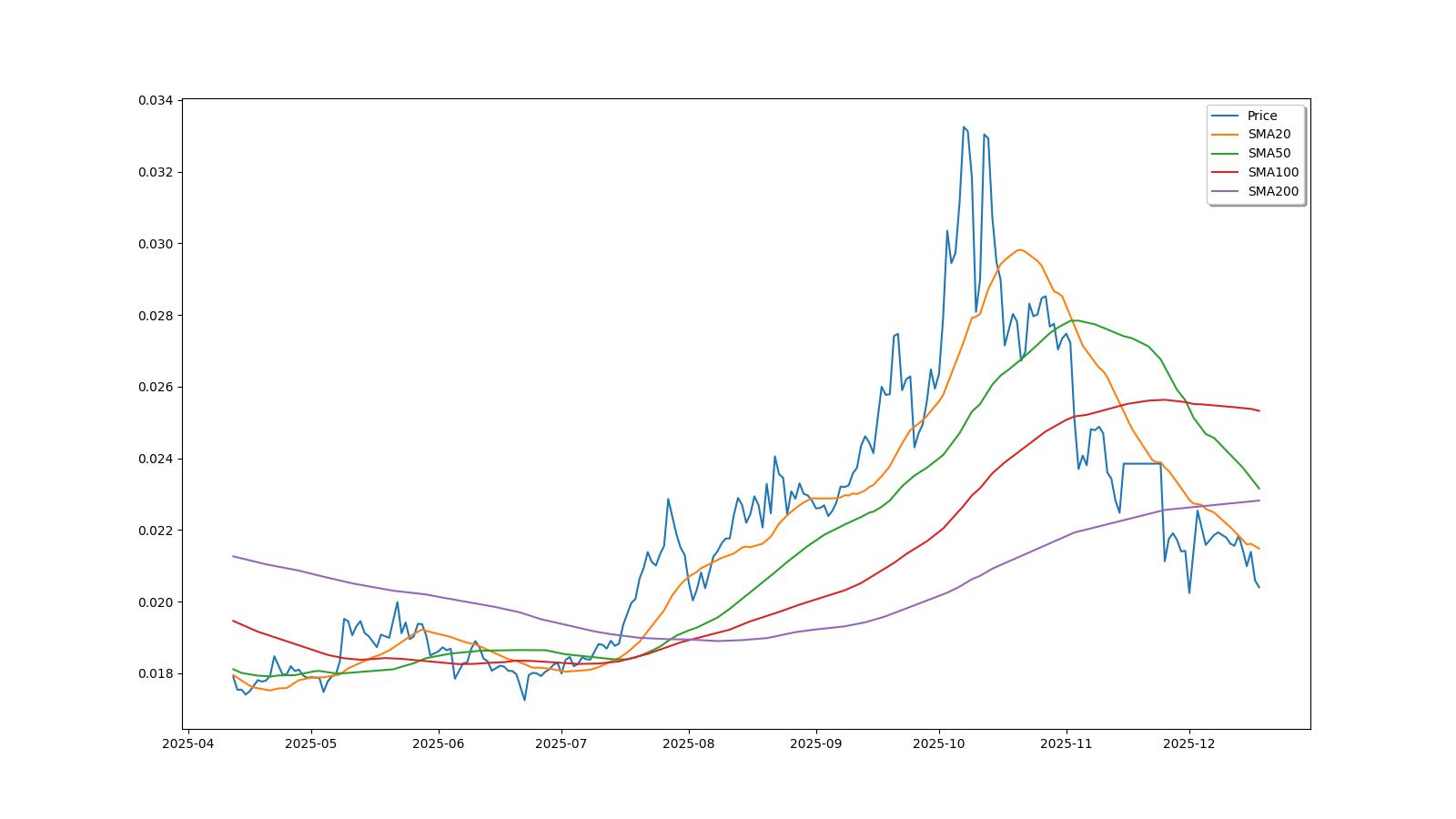 Ellipsis Simple Moving Averages