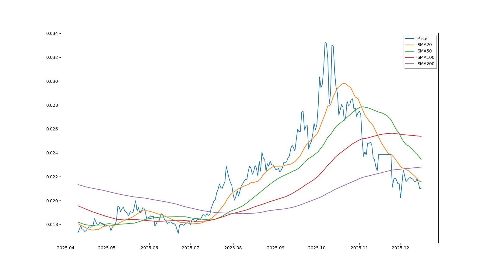 Ellipsis Simple Moving Averages