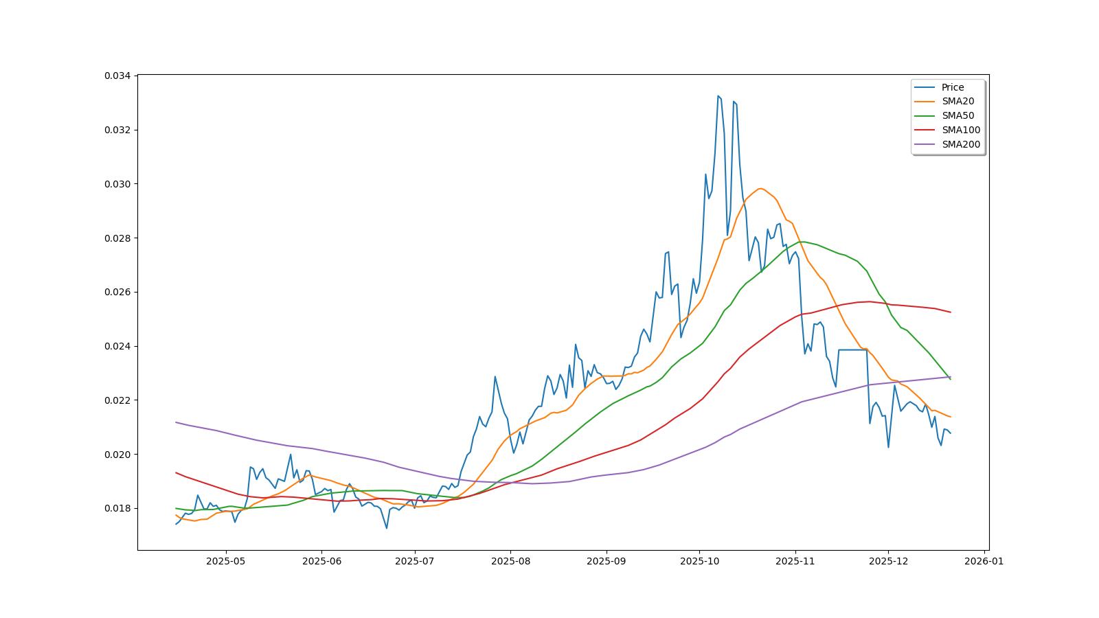 Ellipsis Simple Moving Averages