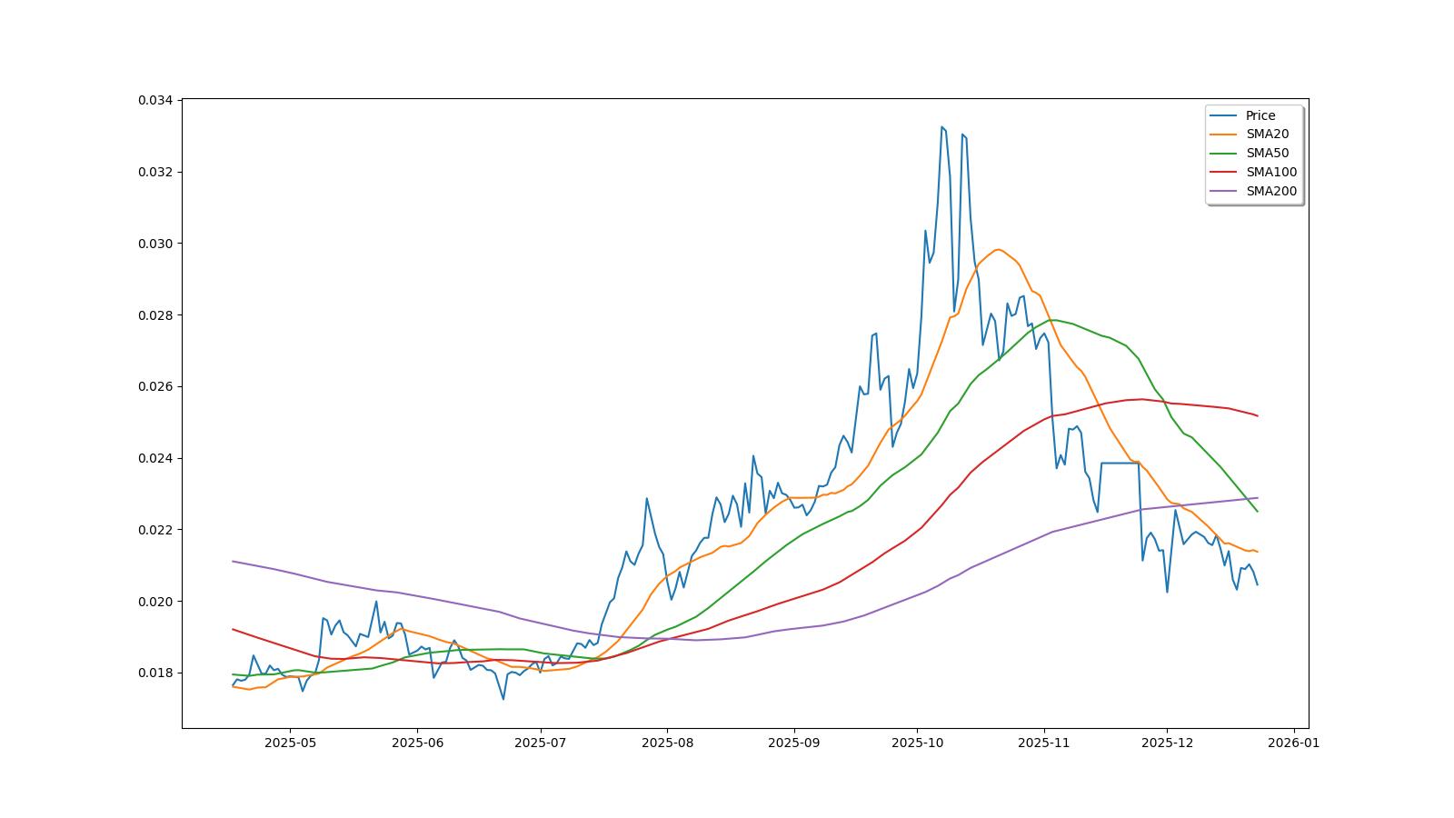 Ellipsis Simple Moving Averages