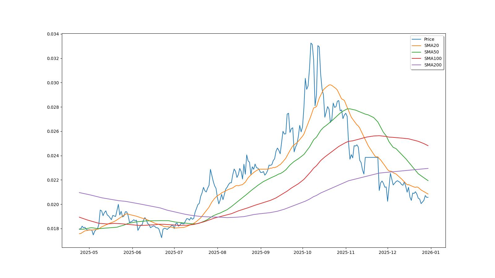 Ellipsis Simple Moving Averages