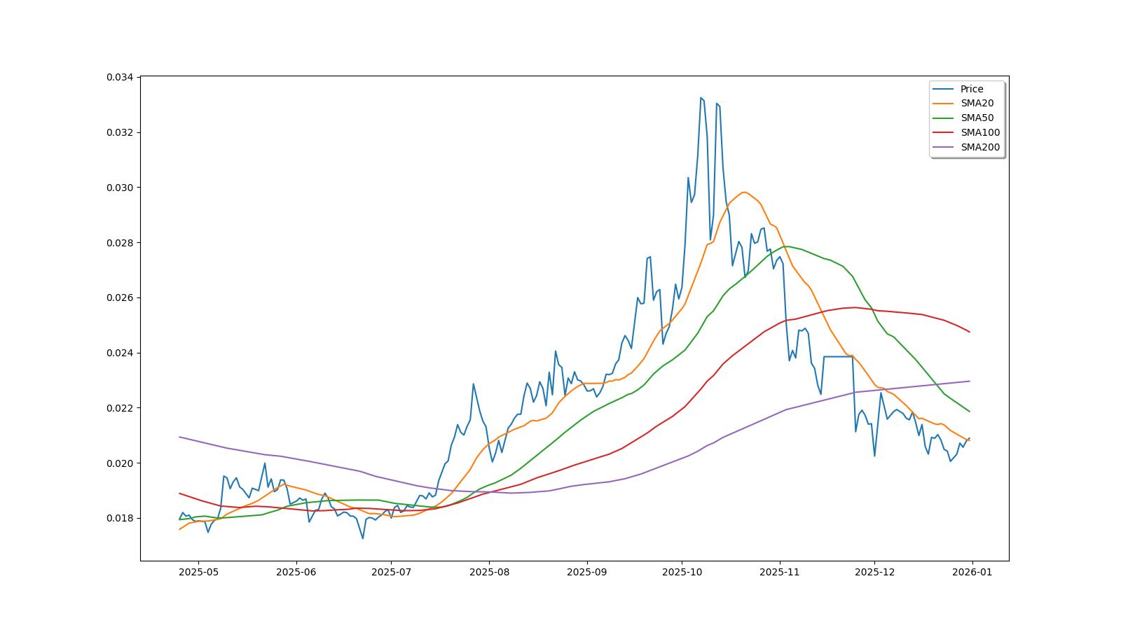 Ellipsis Simple Moving Averages
