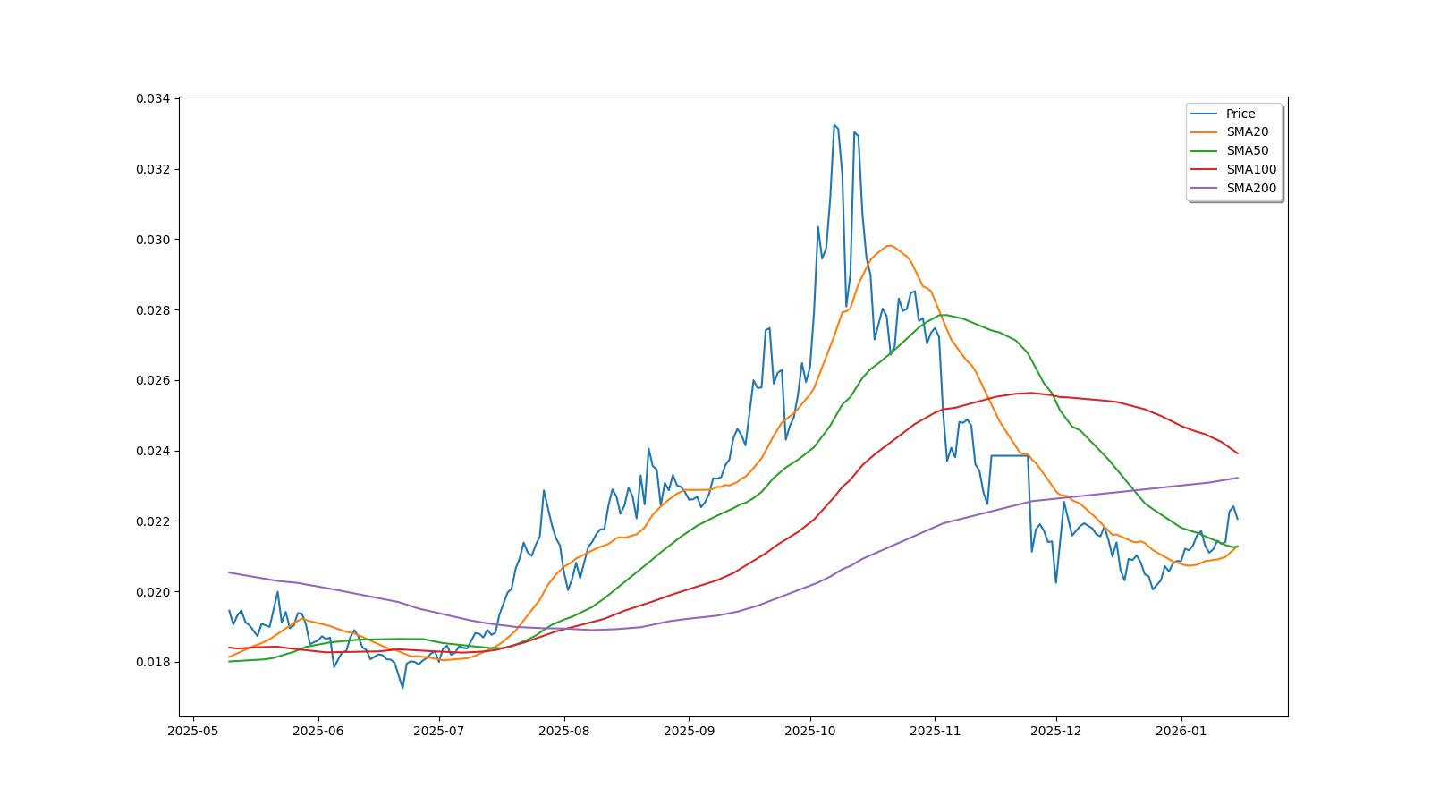 Ellipsis Simple Moving Averages