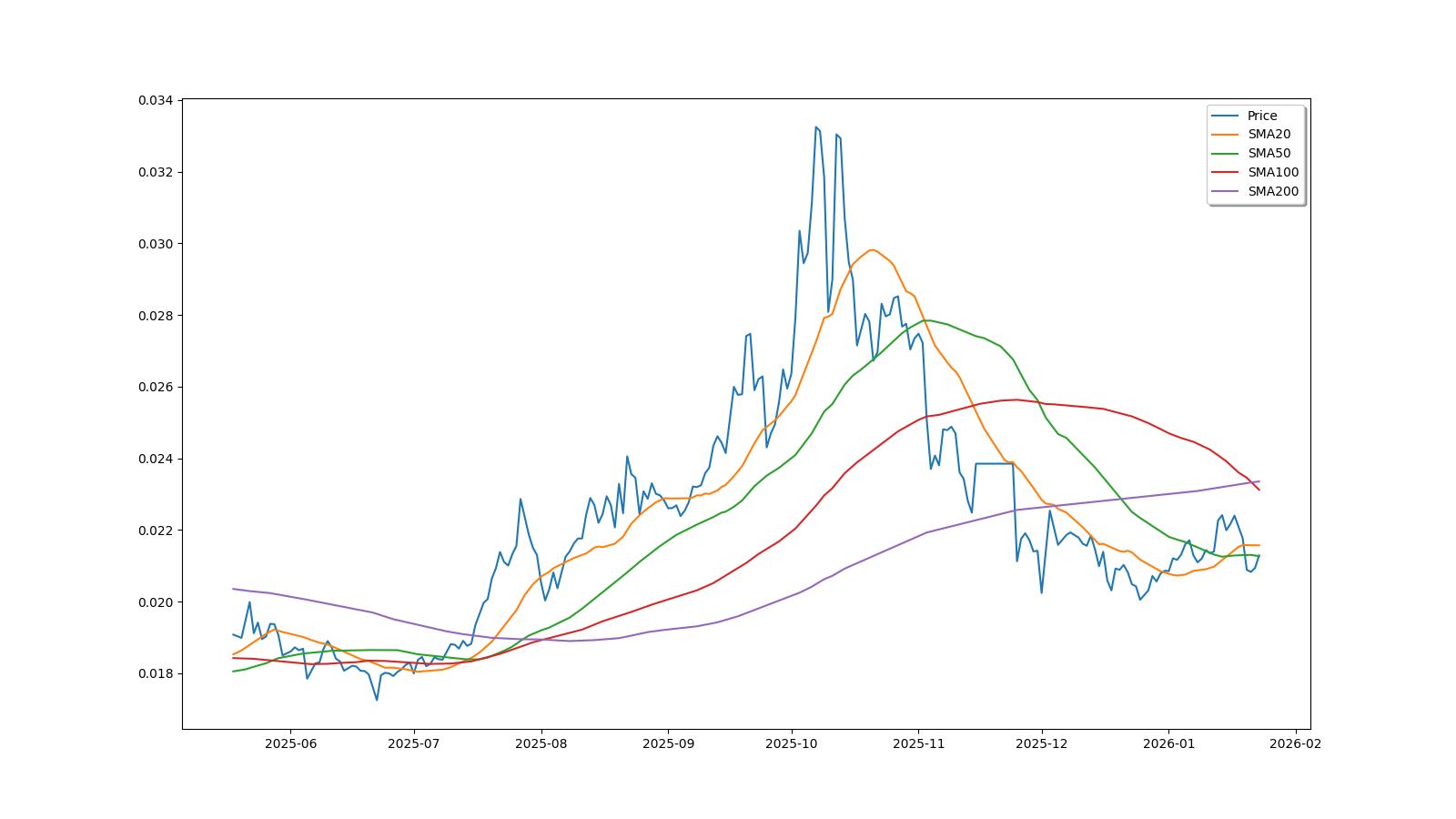 Ellipsis Simple Moving Averages