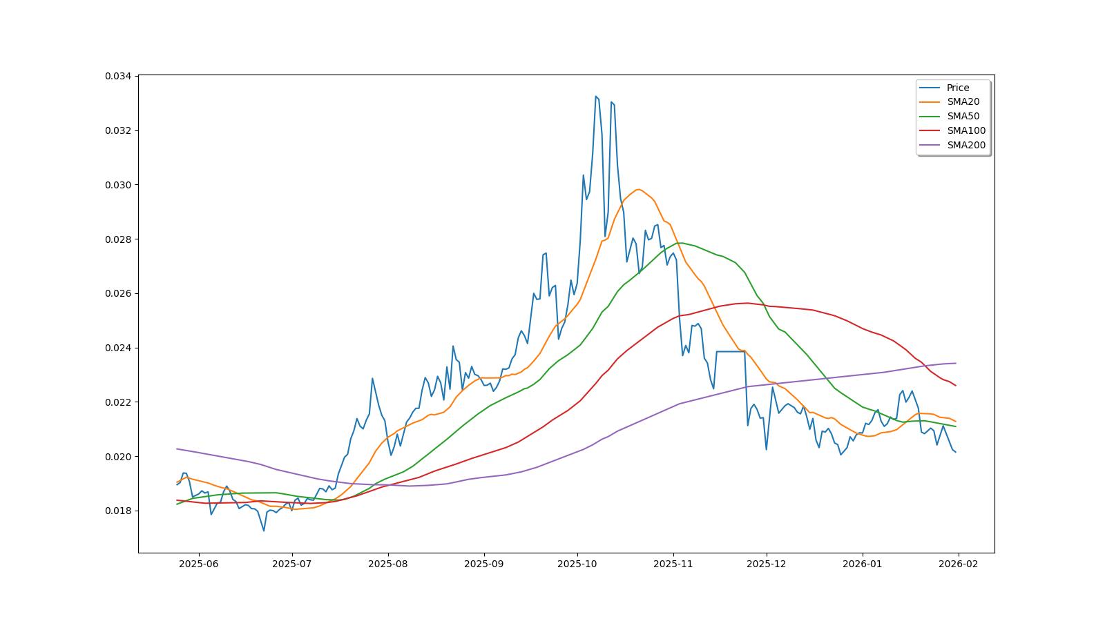 Ellipsis Simple Moving Averages