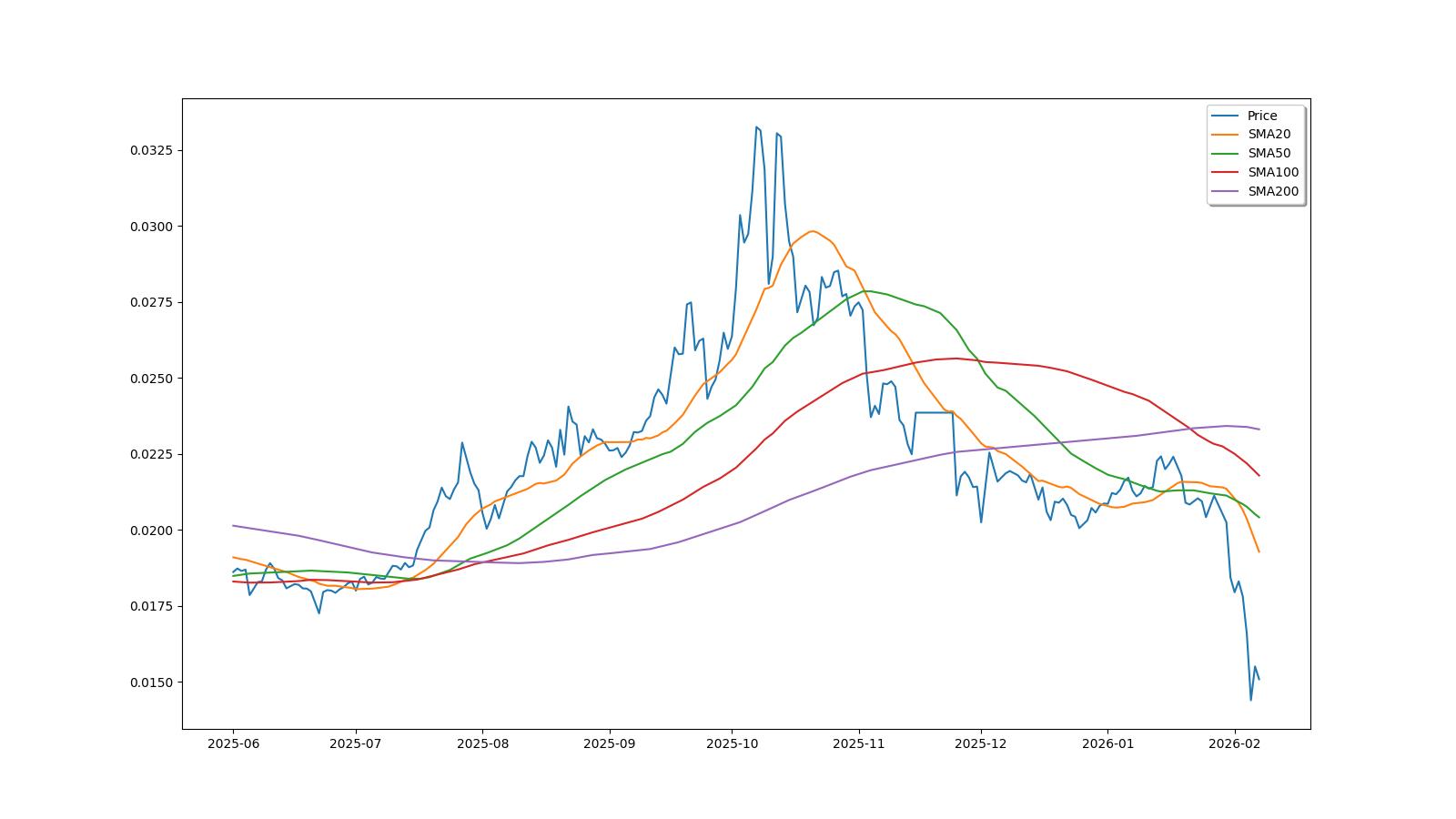 Ellipsis Simple Moving Averages