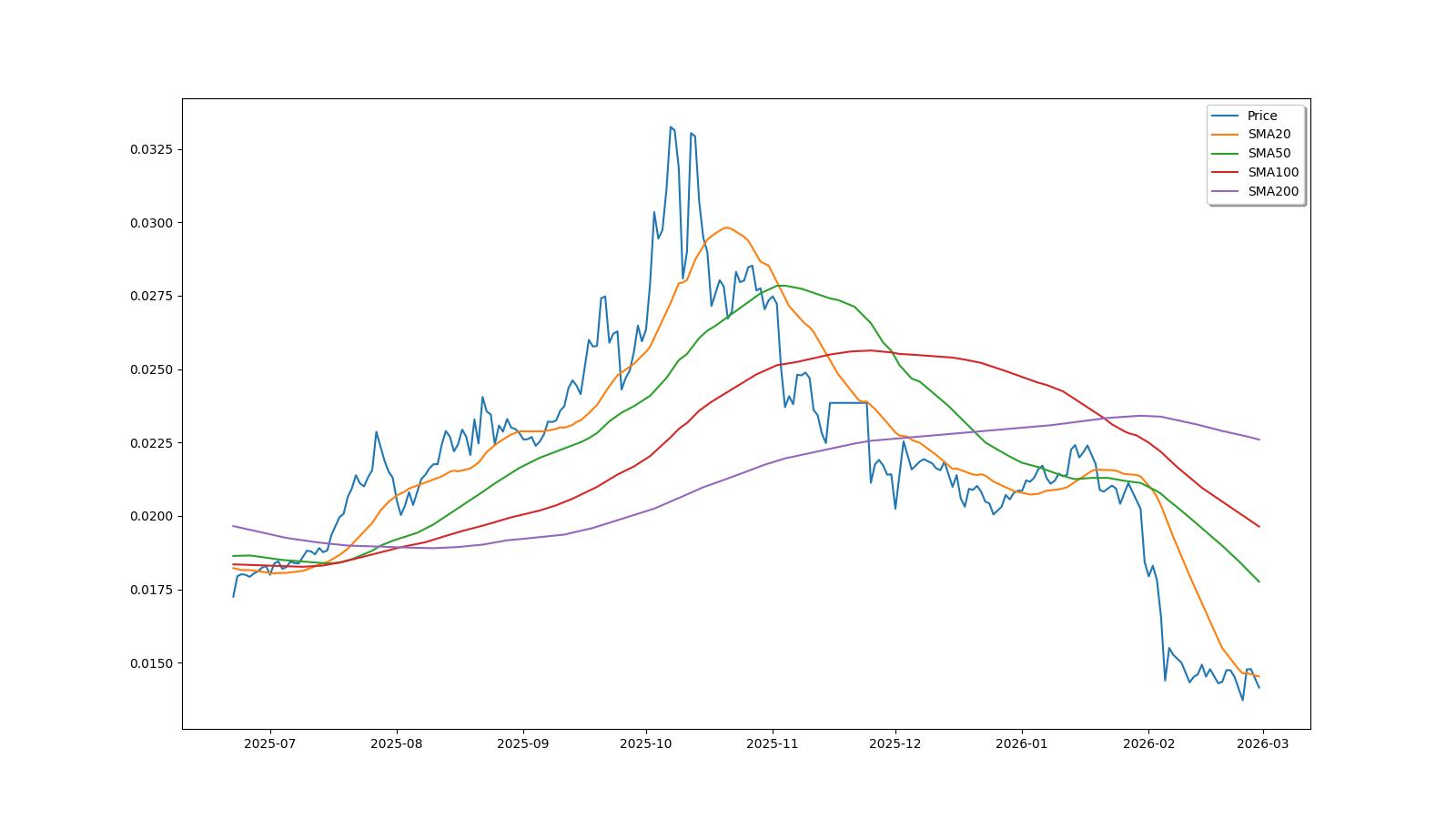 Ellipsis Simple Moving Averages