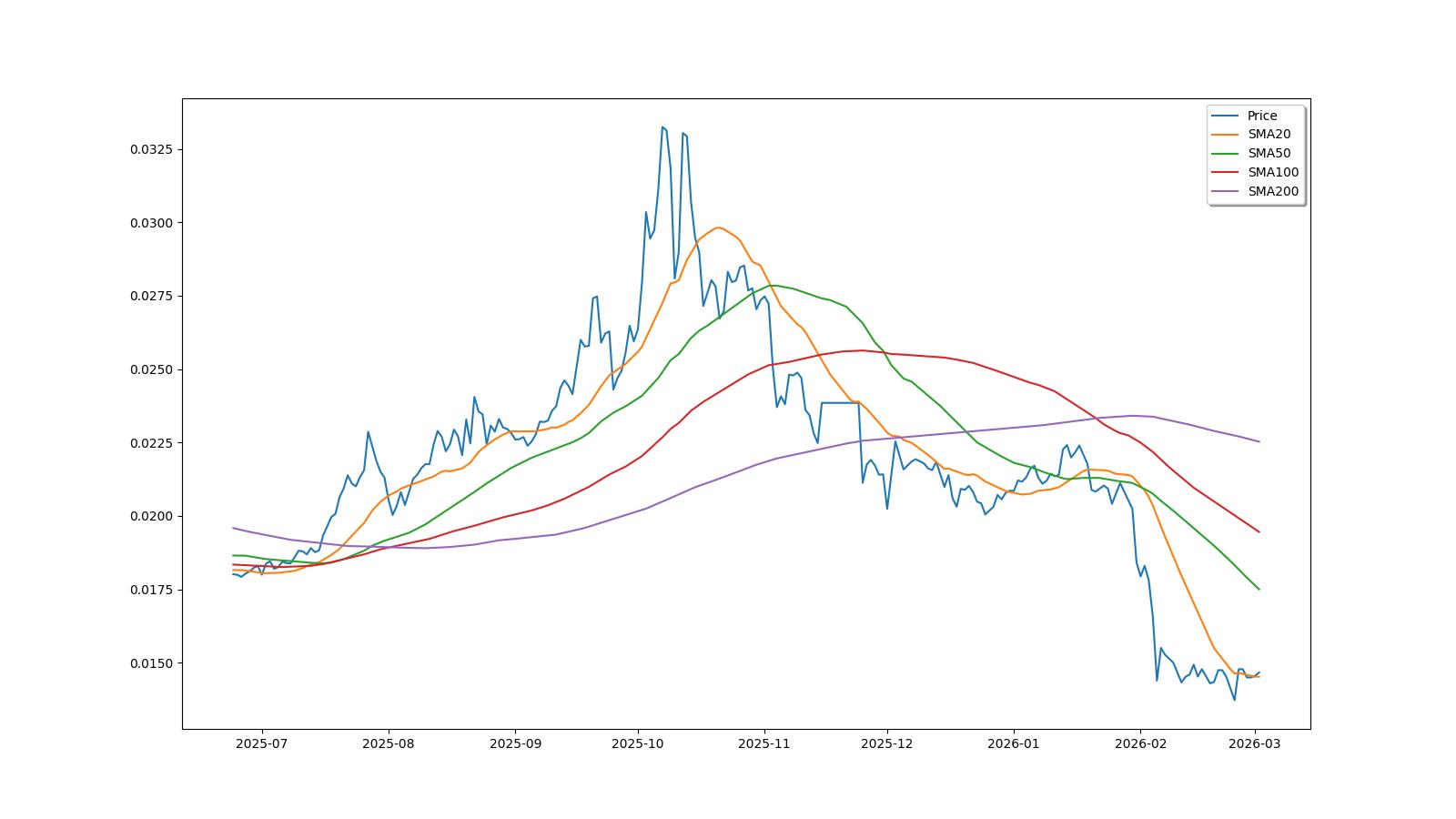 Ellipsis Simple Moving Averages