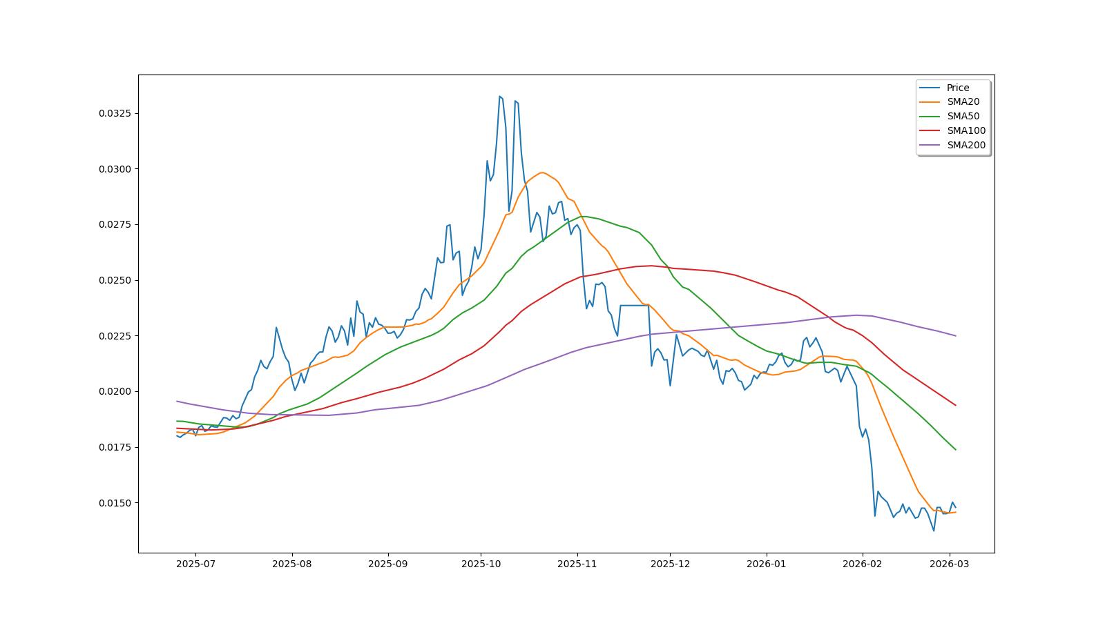 Ellipsis Simple Moving Averages