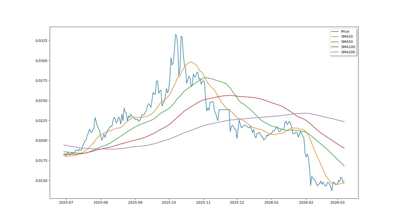 Ellipsis Simple Moving Averages