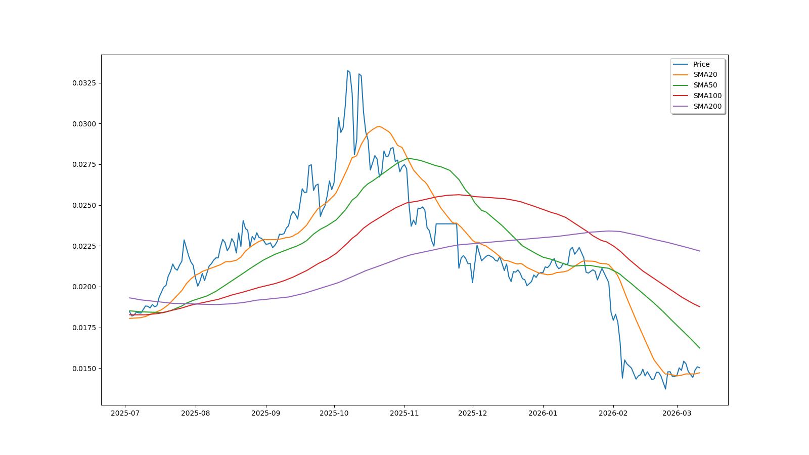 Ellipsis Simple Moving Averages