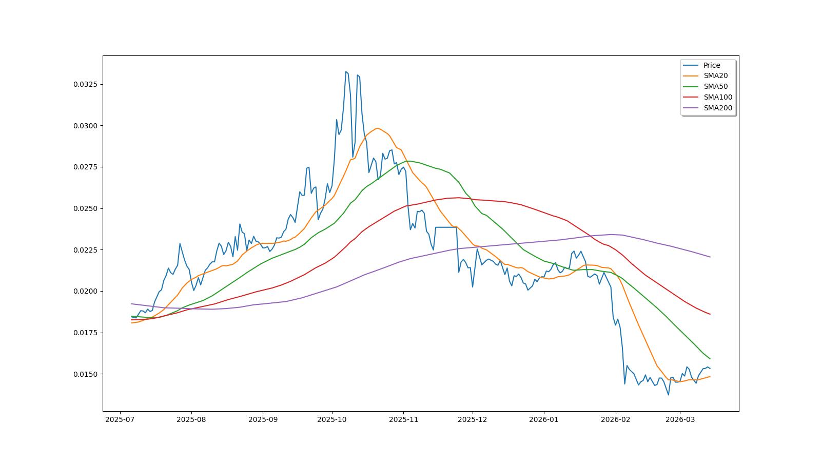 Ellipsis Simple Moving Averages