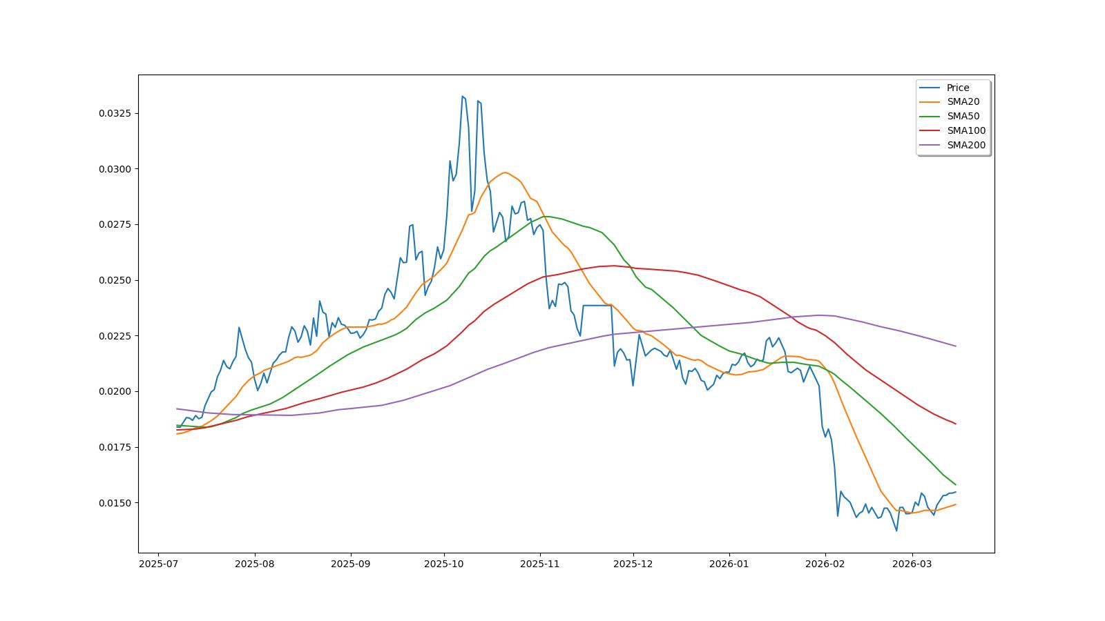 Ellipsis Simple Moving Averages