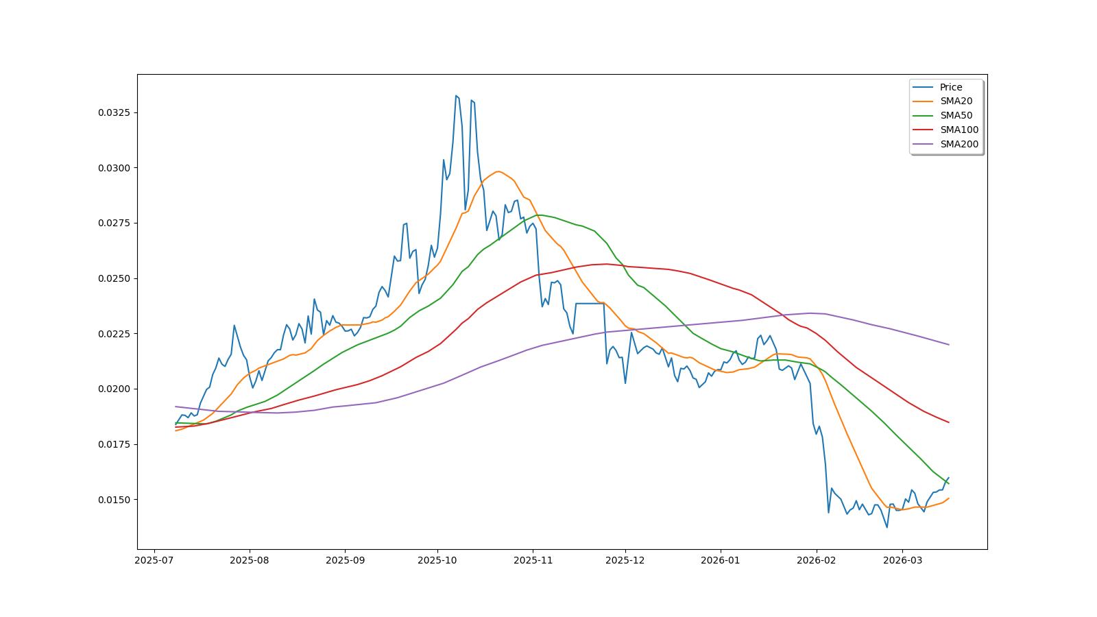 Ellipsis Simple Moving Averages
