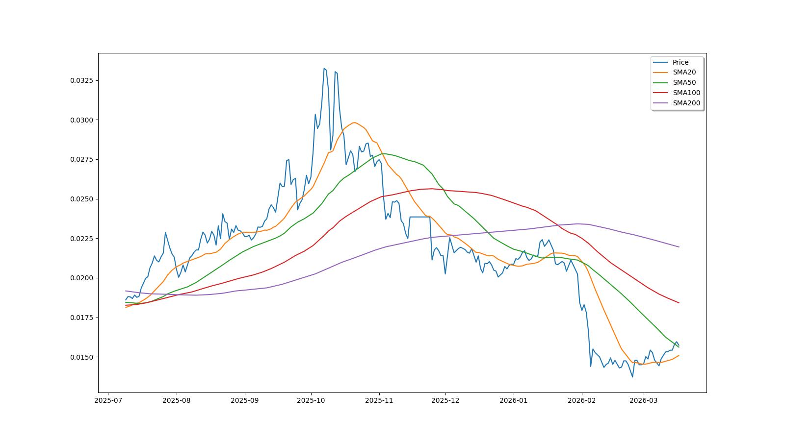 Ellipsis Simple Moving Averages