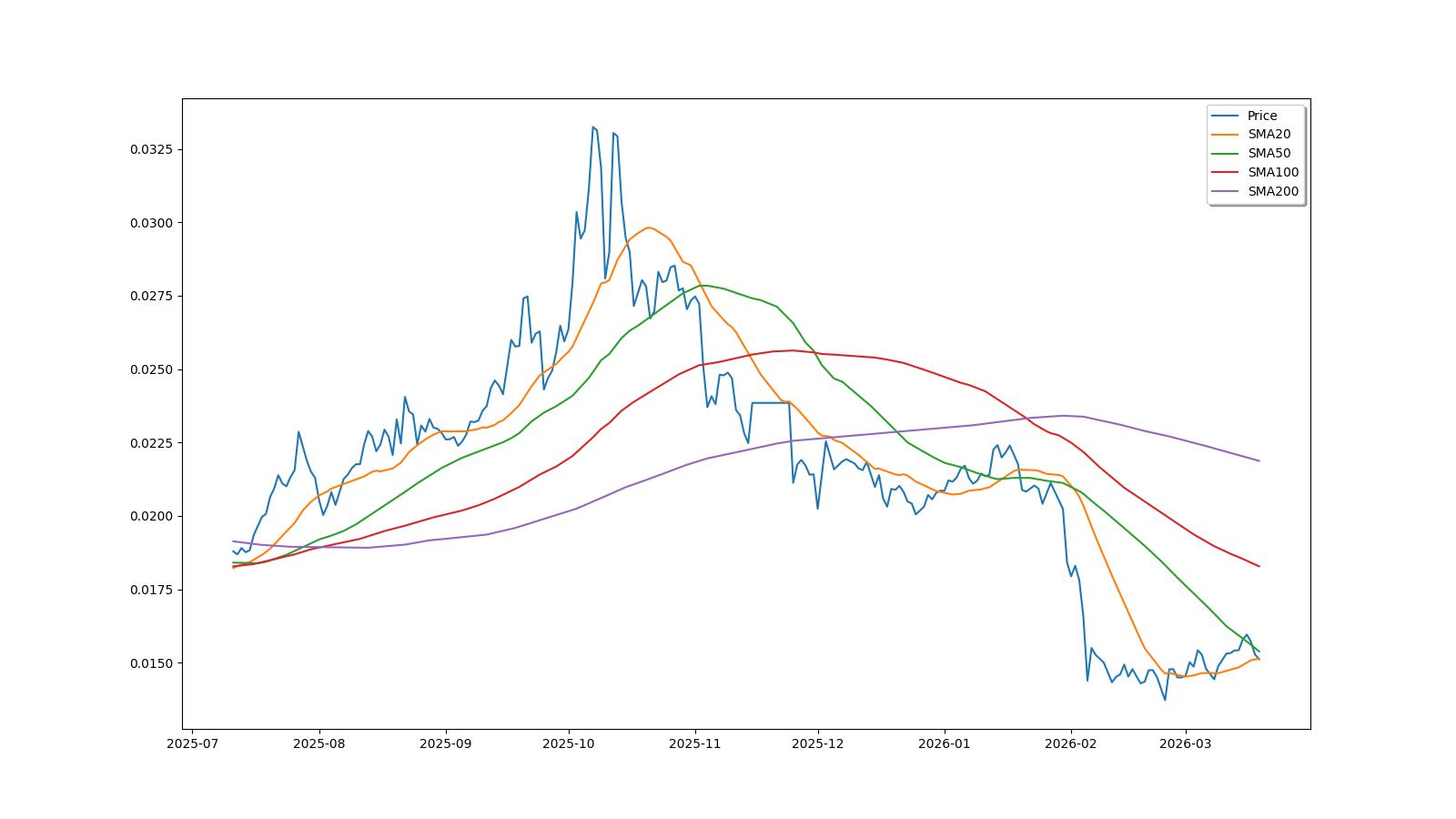 Ellipsis Simple Moving Averages