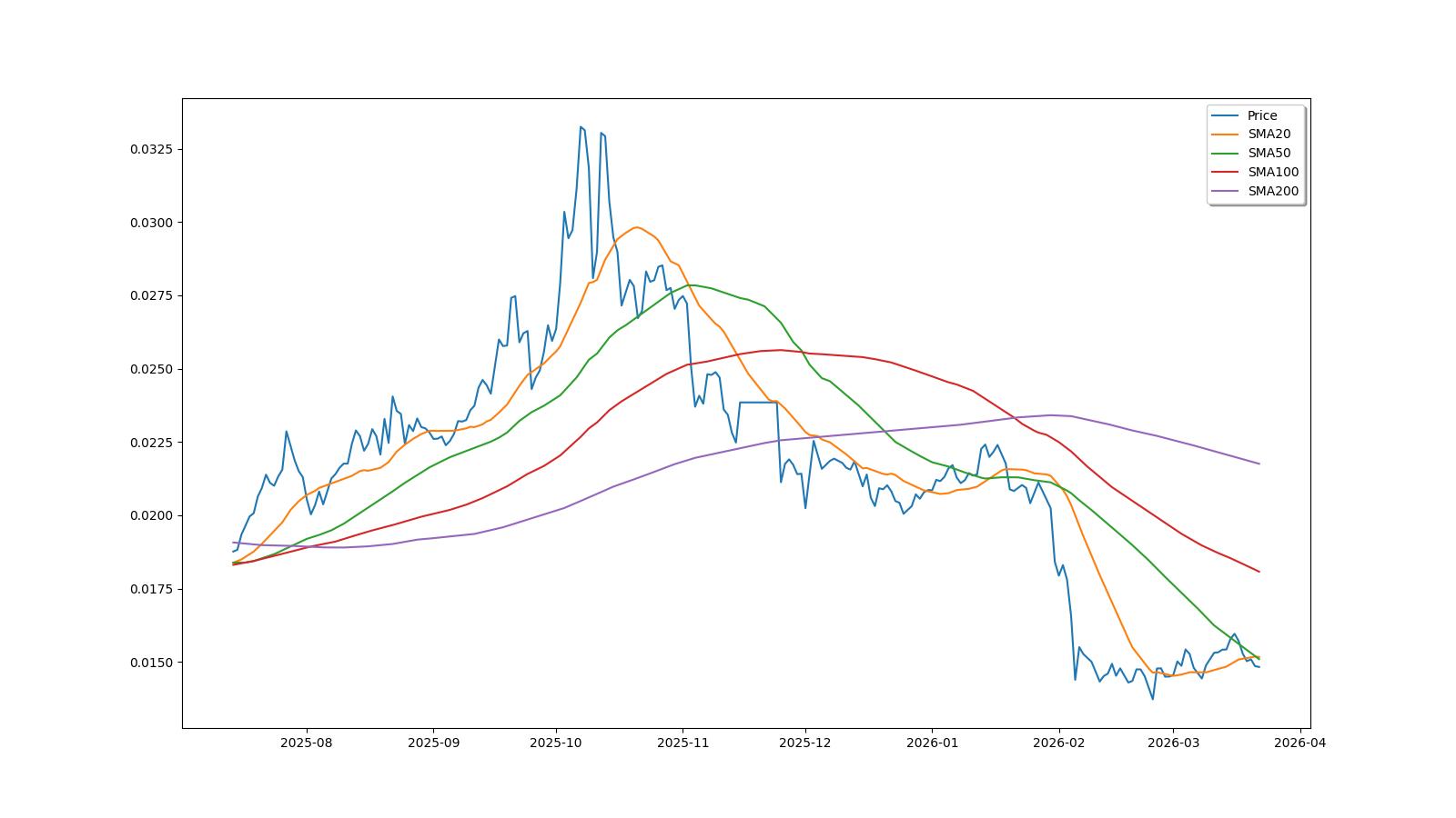 Ellipsis Simple Moving Averages
