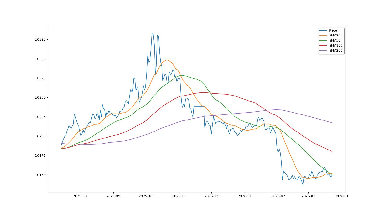 Ellipsis Simple Moving Averages