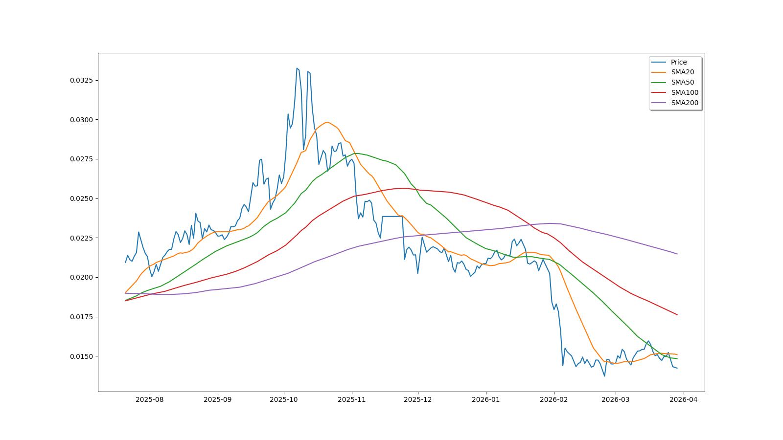 Ellipsis Simple Moving Averages