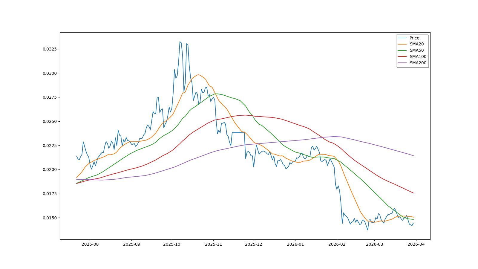 Ellipsis Simple Moving Averages