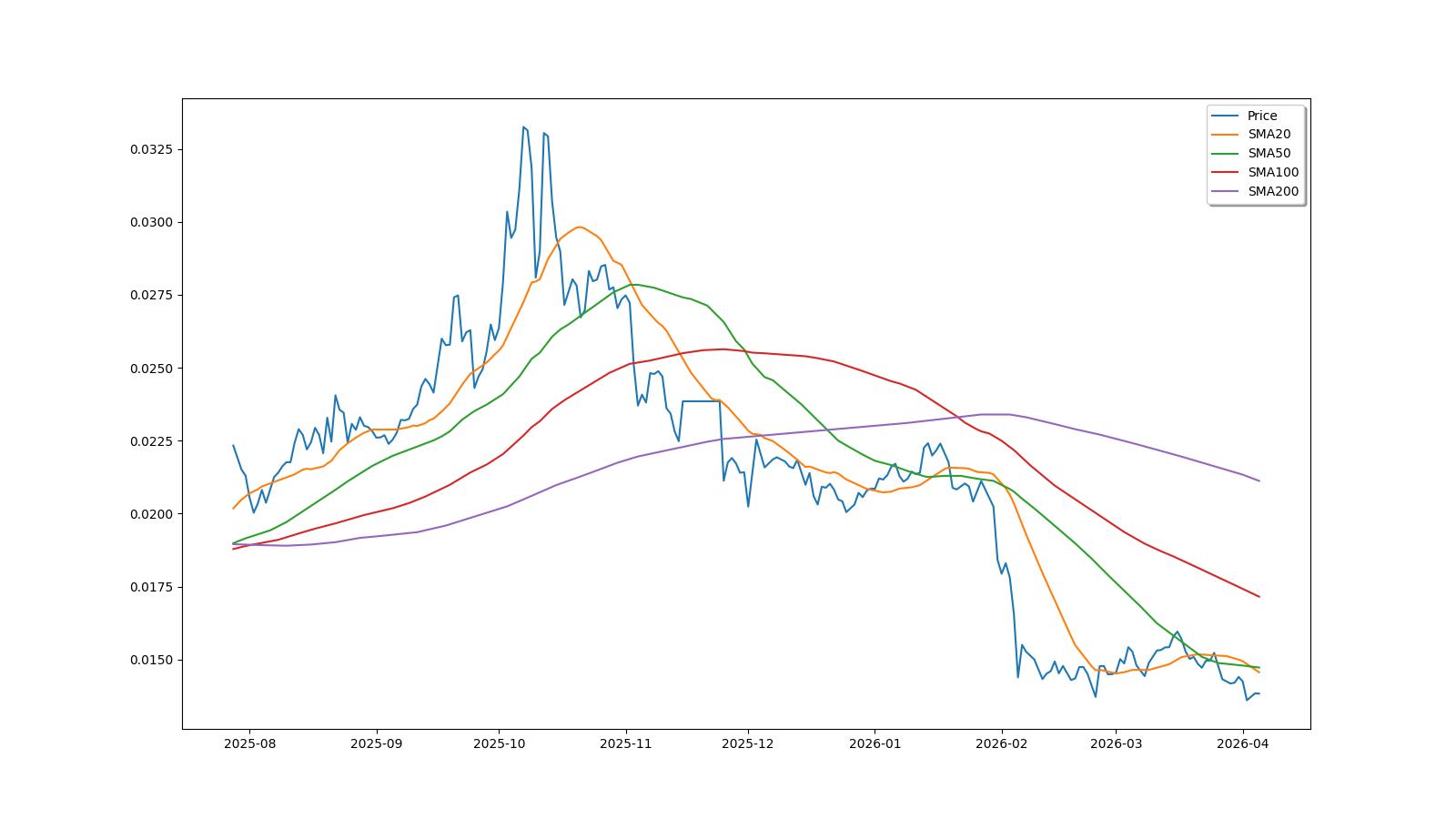 Ellipsis Simple Moving Averages