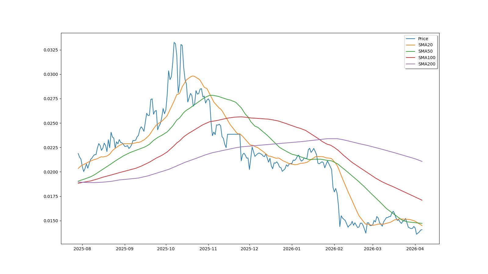 Ellipsis Simple Moving Averages