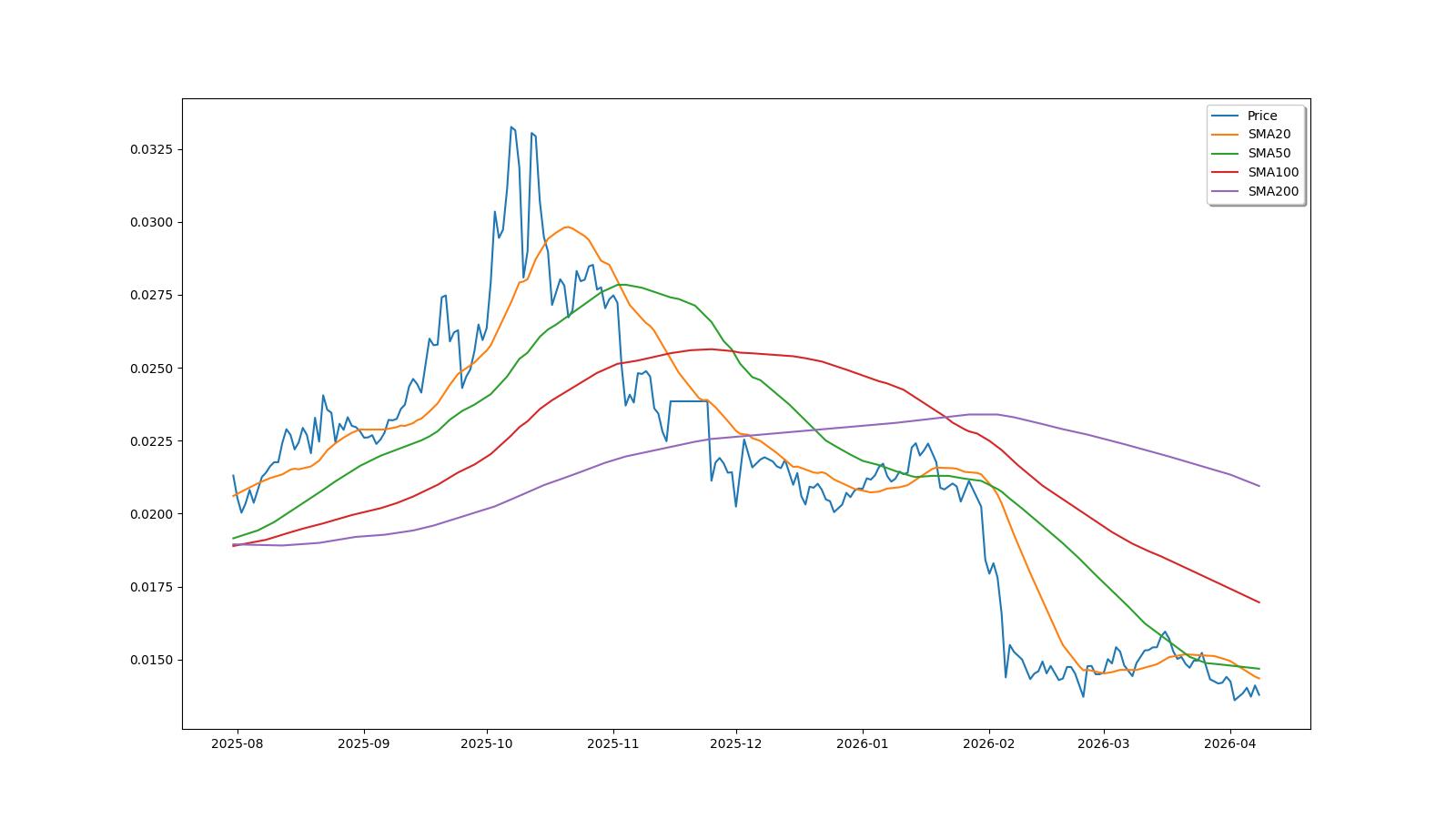 Ellipsis Simple Moving Averages