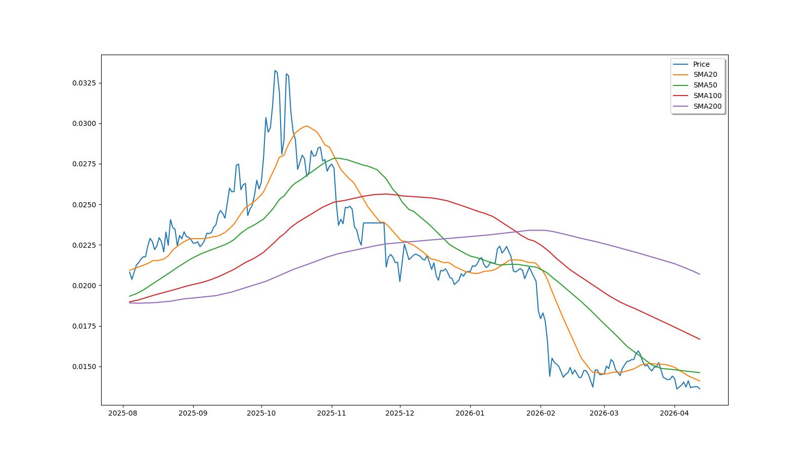 Ellipsis Simple Moving Averages