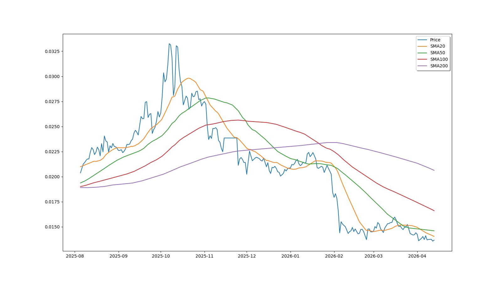 Ellipsis Simple Moving Averages